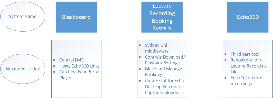 EdTool Tips #3: Getting the Lecture Recordings You Want – Teaching@Sydney
