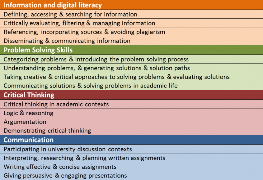 Supporting your students using the Academic Skills MOOCs – Teaching@Sydney