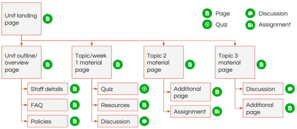 Thinking in Canvas: Using modules to make your unit a real page-turner ...