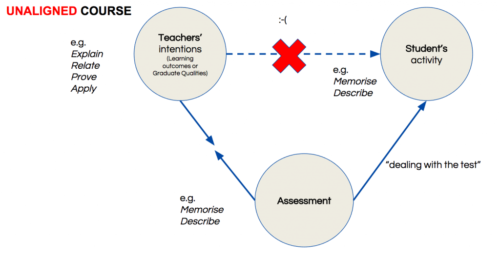 (Re)designing your unit of study – learning outcomes and constructive ...