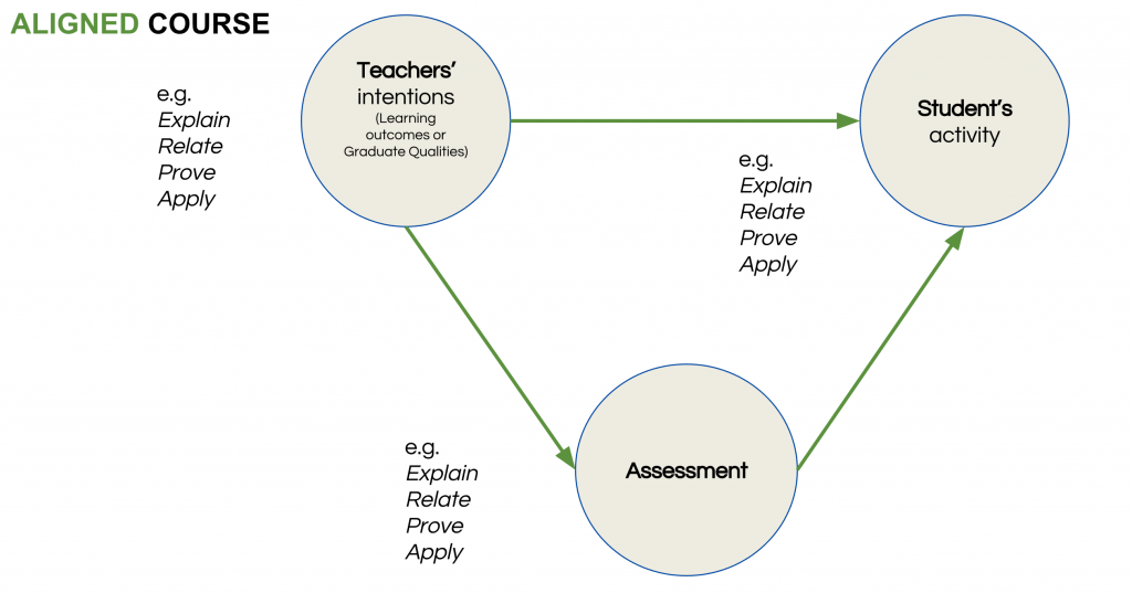 (Re)designing your unit of study – learning outcomes and constructive ...
