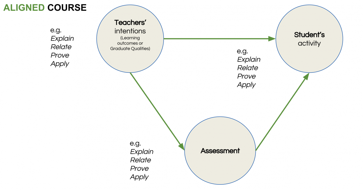 Aligned Course – Teaching@Sydney
