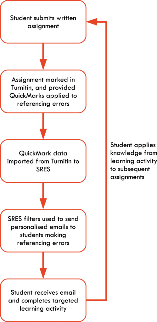 Learning analytics to improve referencing – call for collaborators ...