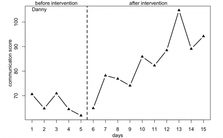 Small is beautiful: The use of single-case design for measuring ...