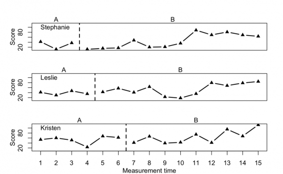 Small is beautiful: The use of single-case design for measuring ...