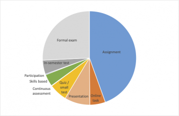 Assessment in first year – what the evidence tells us – Teaching@Sydney