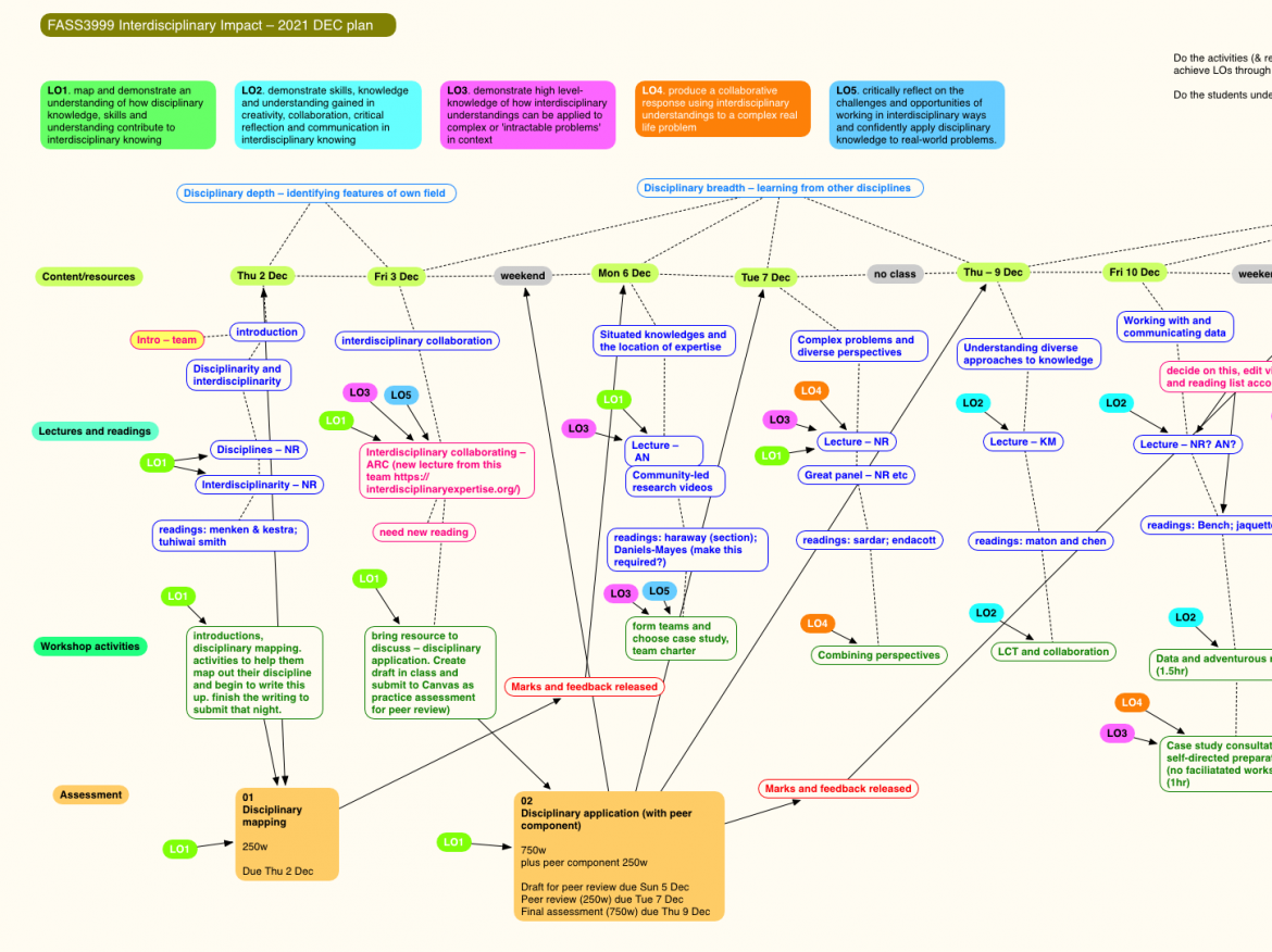 Storyboarding for a successful intensive in FASS3999 – Teaching@Sydney