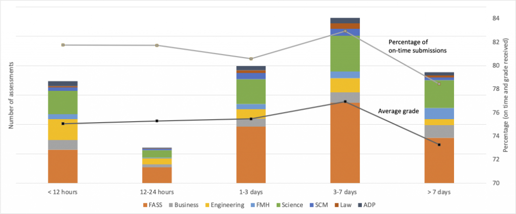 How much assessment is enough? – Teaching@Sydney