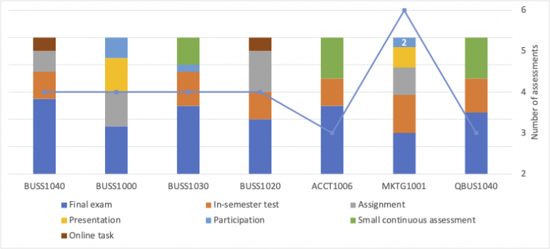 How much assessment is enough? – Teaching@Sydney