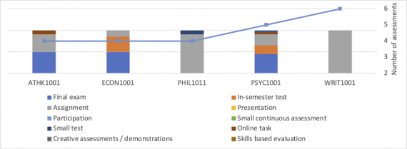 Charting our students’ assessment workload – Teaching@Sydney