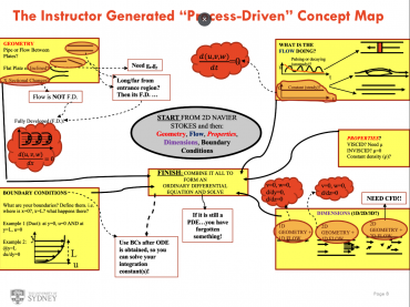 Concept Maps: a useful way of putting theory into practice – Teaching ...