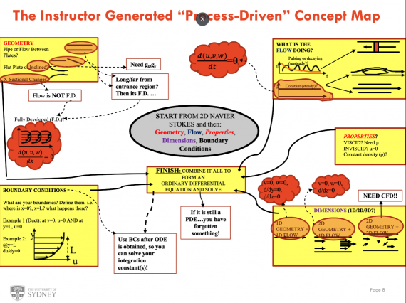 Concept Maps: a useful way of putting theory into practice – Teaching ...