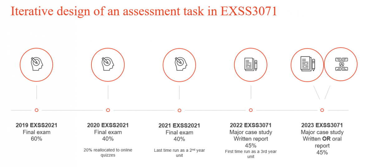 Rethinking assessment design one small step at a time. – Teaching@Sydney