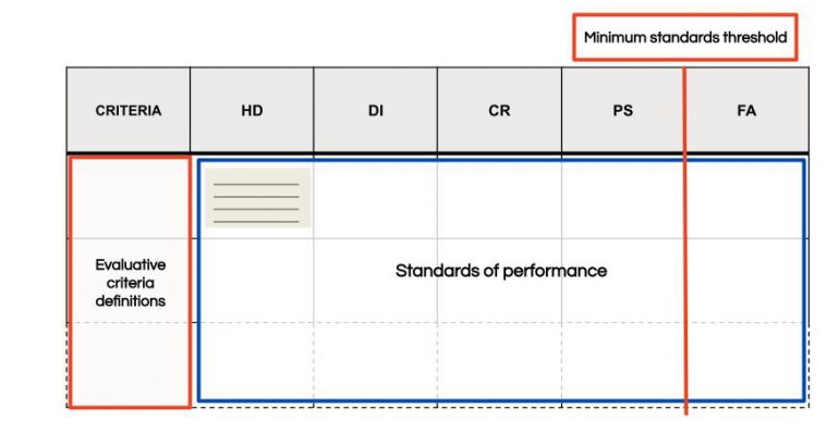 What is a rubric? – Teaching@Sydney