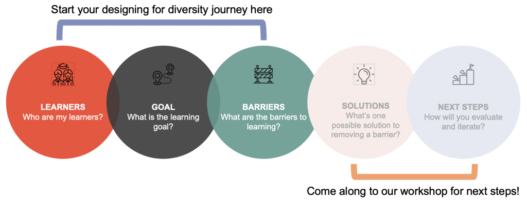Designing for diversity – creating bridges and lowering barriers ...