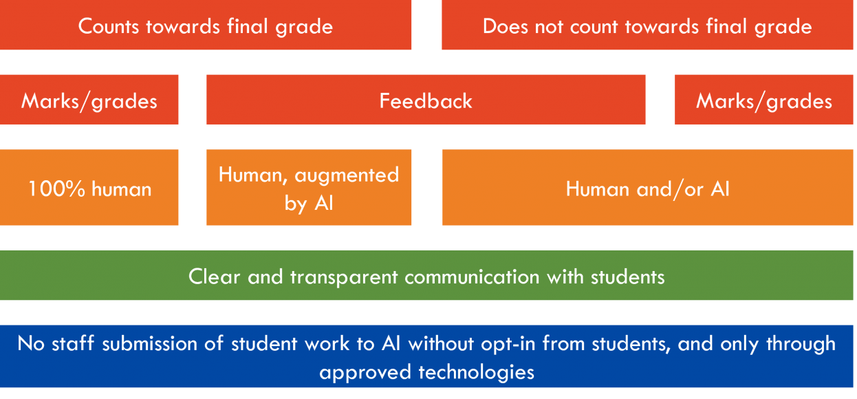 Should we use generative artificial intelligence tools for marking and ...