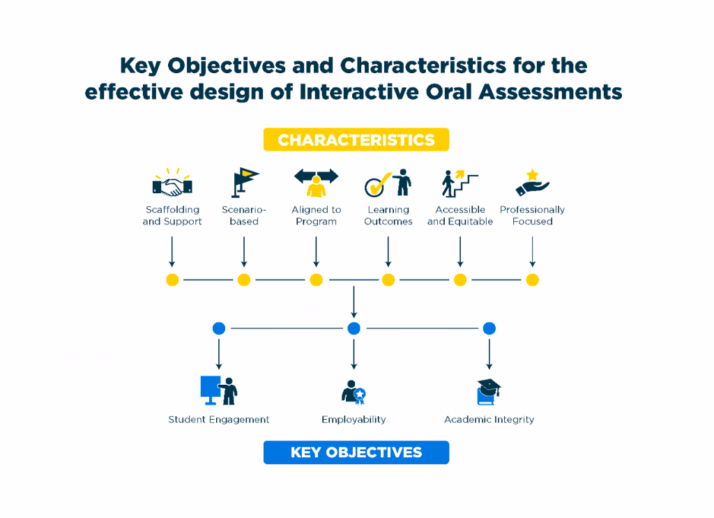 Five myths about interactive oral assessments and how to get started ...