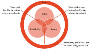 Rules, access, familiarity, and trust – A practical approach to ...