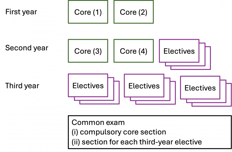 Program level assessment design and the two-lane approach – Teaching@Sydney