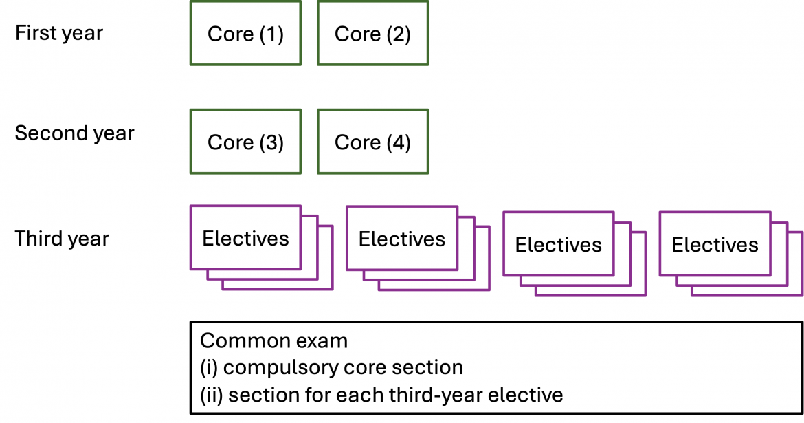 Program level assessment design and the two-lane approach – Teaching@Sydney