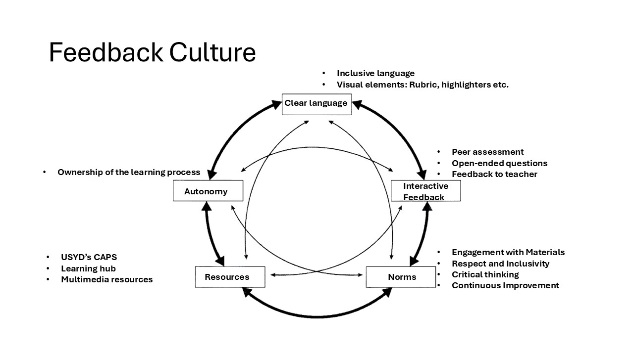 Increasing students’ engagement with feedback – Teaching@Sydney
