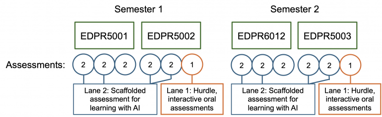 Program level assessment design and the two-lane approach – Teaching@Sydney