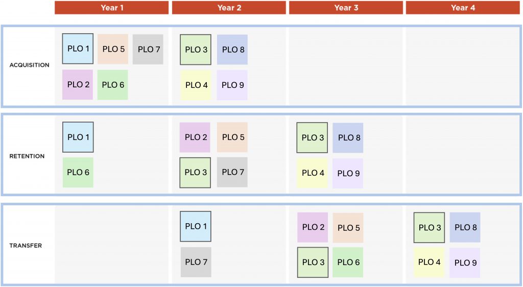 Guide to curriculum mapping: A systematic process for program redesign ...